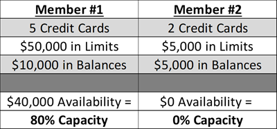 Capacity is King When it Comes to Your Credit Score | Dutch Point